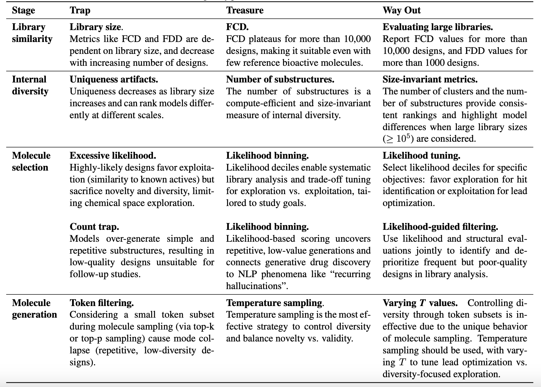 The Jungle of Generative Drug Discovery: Traps, Treasures, and Ways Out ...